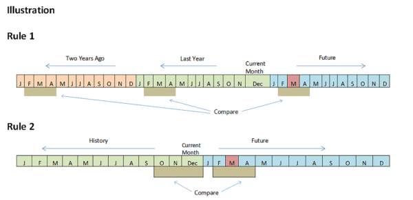 Most Effective Exception Based Demand Management Techniques